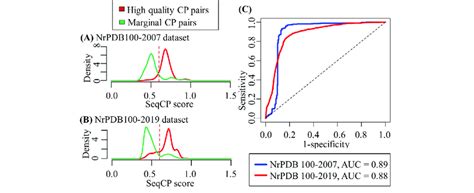 feasibility of the seqcp score for identifying high quality cp pairs