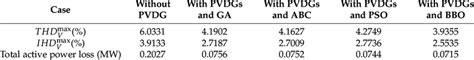 The Comparisons Of Ihd Thd And Total Power Loss For Ieee 33 Bus System Download Table