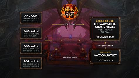 Планы разработчиков на Arena World Championship и Mythic Dungeon