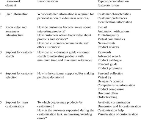 Outline Of The Descriptive Framework For Personalisation Of E Business
