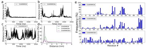 Self Association Of Ubiquitin Over Time Course Of A 2 000 Ns Simulation