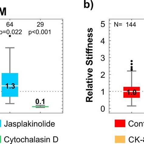 Cell Stiffness Measured With Afm A And Ot B For Control And Treated Download Scientific
