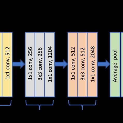Inception V3 Architectural Model Resnet Won Ilsvrc In 2015 The