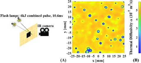 A Schematic Representation Of Infrared Ir Thermography And B