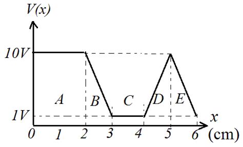 V Function Graphs