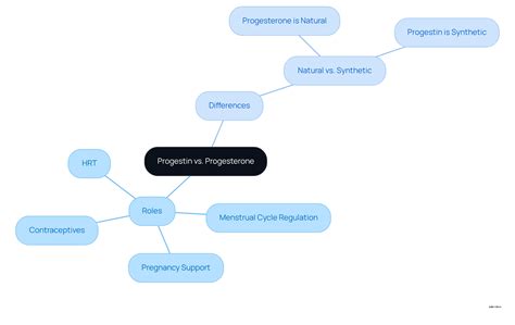 Progestin Vs Progesterone Key Differences For Womens Health Tyde