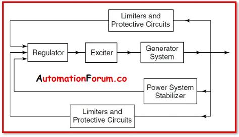 Generator Exciter Diagram Influence Of Parameters On The Excitation