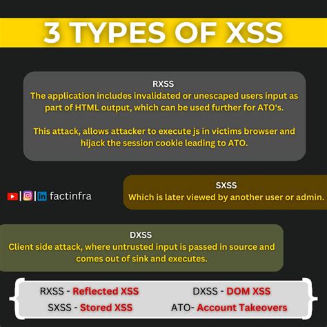 Owasp Owasptop10 Bugbounty Bugbountytips Bugbountyhunter Factinfra