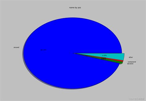 Linux系统之smem命令的基本使用 阿里云开发者社区