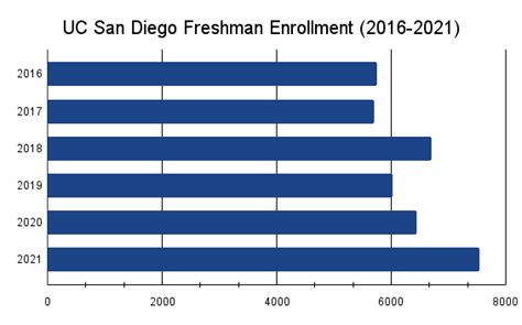 Cutting Back Ucsd Reduces Incoming Admissions By Over 10000 The
