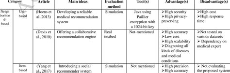 Reviewing And Comparing Collaborative Based Approaches Download