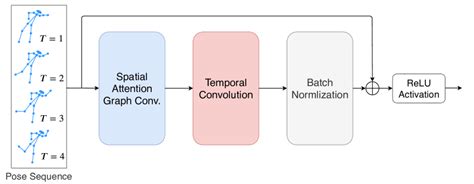191211850 Graph Embedded Pose Clustering For Anomaly Detection