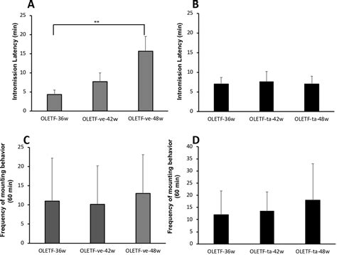 Correcting Imbalance Of Sex Hormones By A Phosphodiesterase 5 Inhibitor