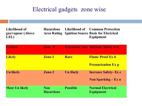 Electrical Electrical Zone Classification
