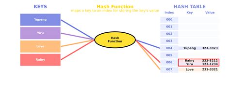 Hash Table Research Document