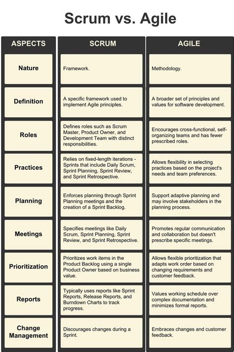 Scrum Vs Agile Navigating Agile Methodologies Project Management