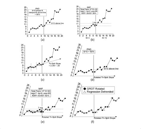 Second Example Data Set A Uncorrected Pnd Calculation B Download Scientific Diagram