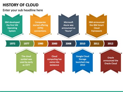 Cloud Computing History Timeline