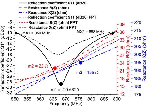 Reflection Coefficient Measured Under −10 Db M1 Is Minimum Reflection