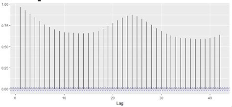 Time Series ACF Curve Interpretation Cross Validated