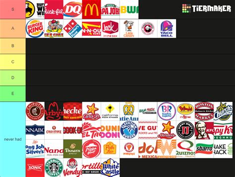 Fast Food Chains Tier List Community Rankings Tiermaker