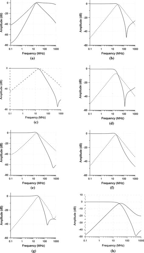 a simulation results of the a highpass and bandpass outputs of the