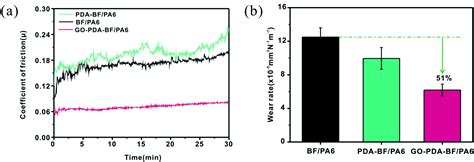 Interfacial Modification Of Basalt Fiber Filling Composites With