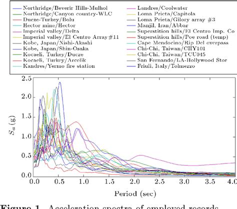 Figure 1 From Investigation Of Strong Motion Duration Consistency In