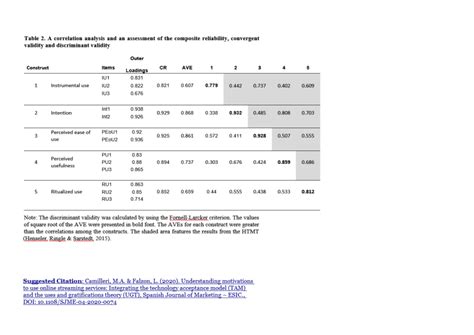 Sem Pls Composite Reliability Convergent Validity And Discriminant