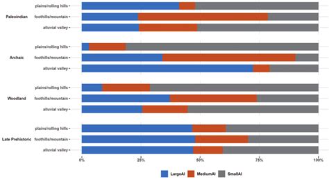 8 Stacked Bar Graph Illustrating The Variability In Mean Large Bodied Download Scientific