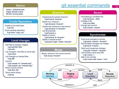 Git Training Cheat Sheet Pdf