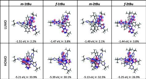 Frontier Molecular Orbitals Highest Occupied Molecular Orbital Homo