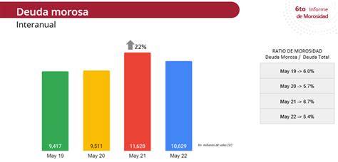 Equifax Deuda Morosa Sumó S 10629 Millones A Mayo 2022 Y Retorna A