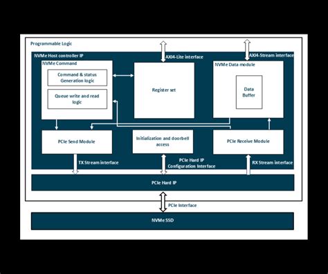 Nvme Host Controller