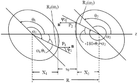 Schematic Configuration Of Any Two Axially Symmetric Deformed