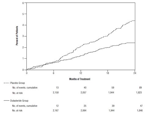 Dailymed Dutasteride Capsule Liquid Filled