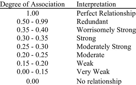 Interpretations Of Cramers V Degree Of Association Download