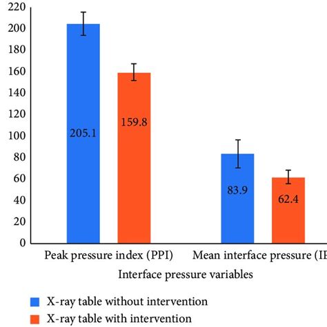 Comparison Of Mean Ip And Ppi With Standard Deviation On The X Ray