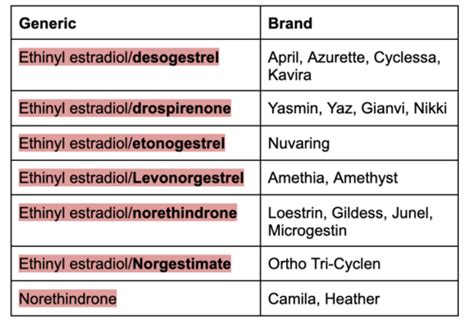 Ptce Reproductive System Indication And Reactions Flashcards Quizlet