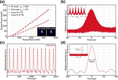 Q Switched Mode Locked Laser Generated By Inserting Hfse2 As Sa A