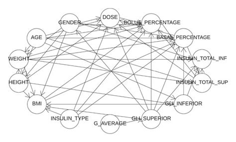 Dependencies In The Bayesian Network Model Download Scientific Diagram