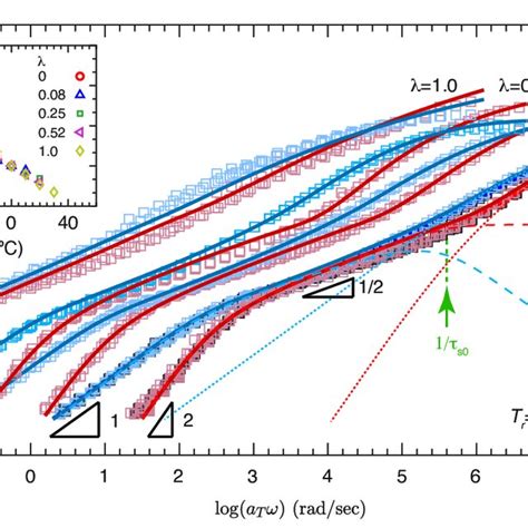 Linear Viscoelasticity Of Unentangled Associative Polymers Master