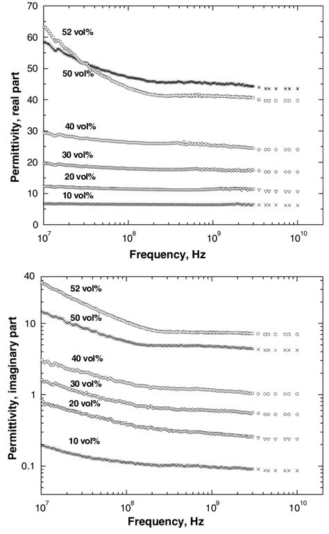 Complex Permittivity Spectra Of Composites Based On Silicone Elastomer Download Scientific