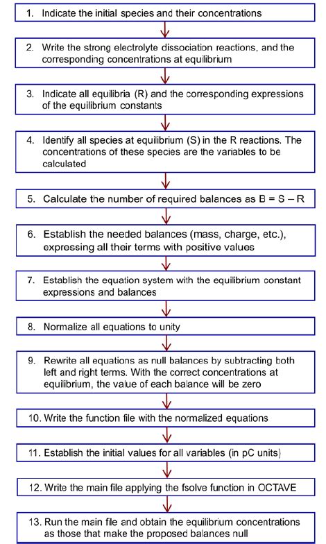 Flowchart Indicating The Steps To Solve Equilibrium Problems Using