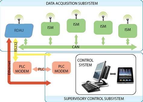 Complete Monitoring System Download Scientific Diagram
