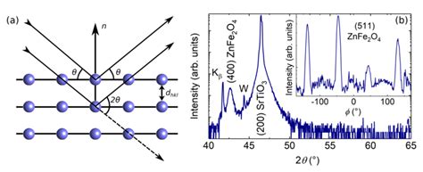 1 A Schematic Depiction Of The Xrd Operational Principle Satisfying