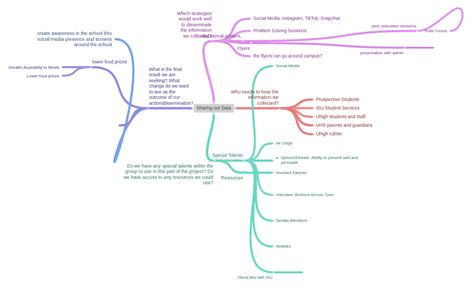 Sharing Our Data Coggle Diagram Sharing Our Data Coggle Diagram
