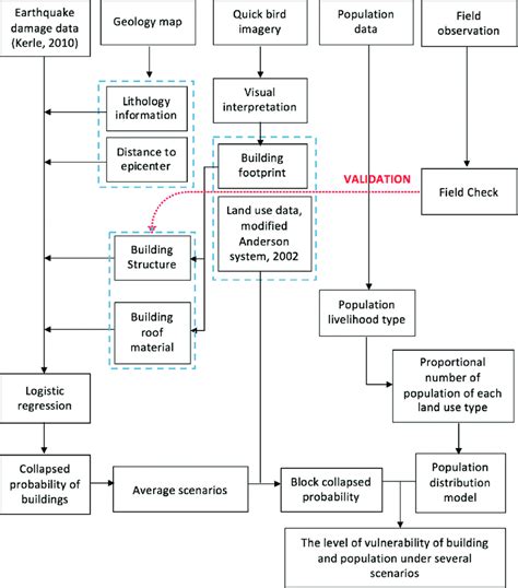 The General Workflow Of Multi Vulnerability Analysis Download