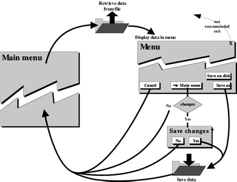 Options To Exit And Close A Menu Download Scientific Diagram