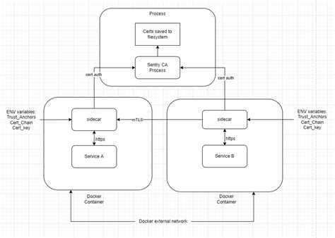 Dapr Service Invocation In Self Hosted Environment With Docker And Mtls · Issue 4697 · Dapr